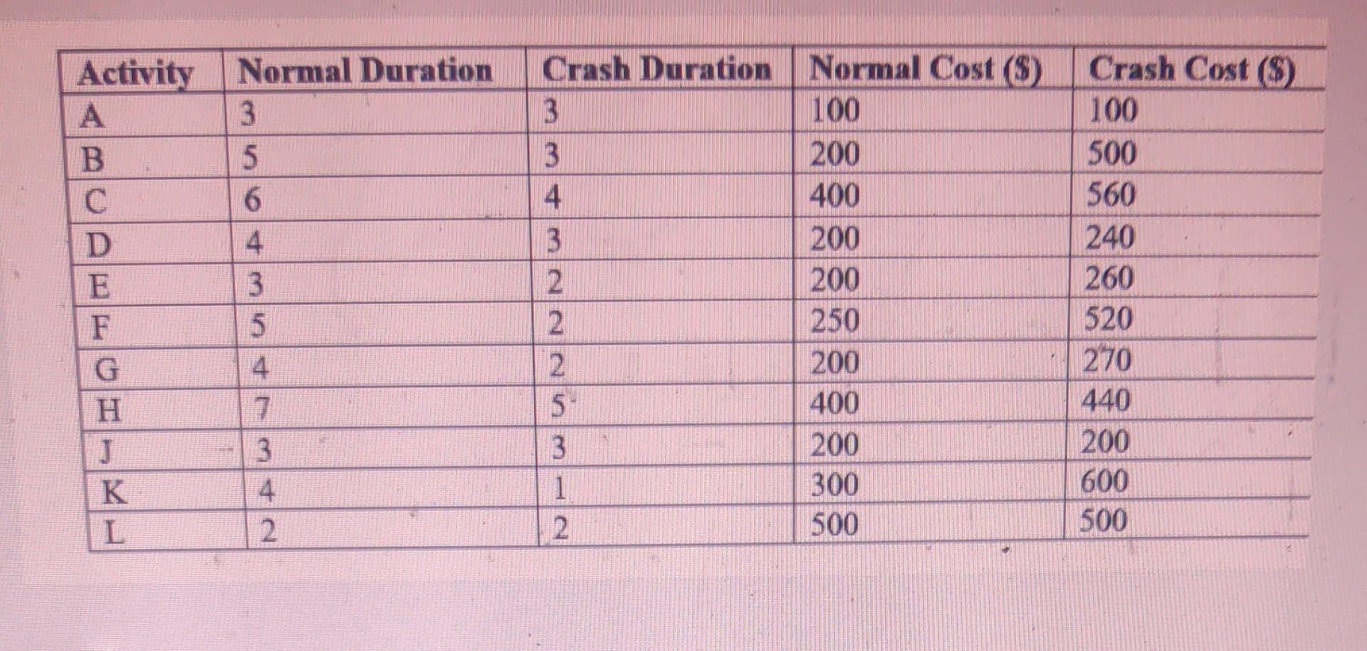 Solved \begin{tabular}{|l|l|l|l|l|} \hline Activity & | Chegg.com