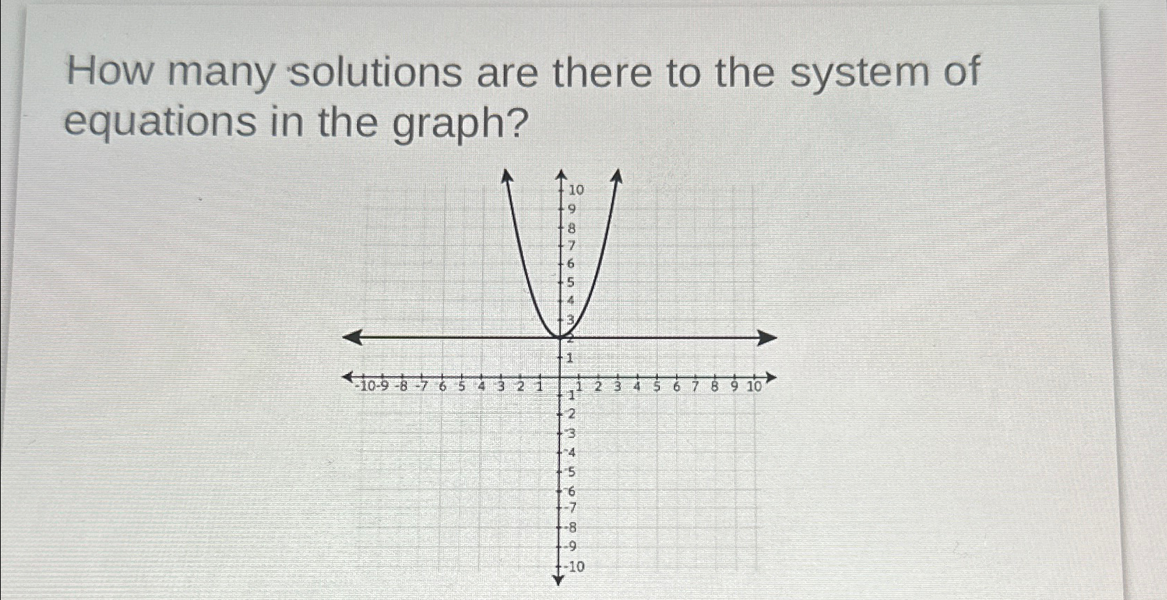 Solved How many solutions are there to the system of | Chegg.com