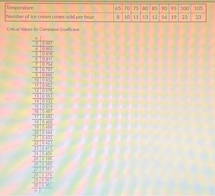 Solved Construct the least squares regression line using the | Chegg.com