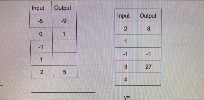 Solved Input Output Input Output -5 -9 2 8 0 1 1 -1 -1 -1 1 | Chegg.com