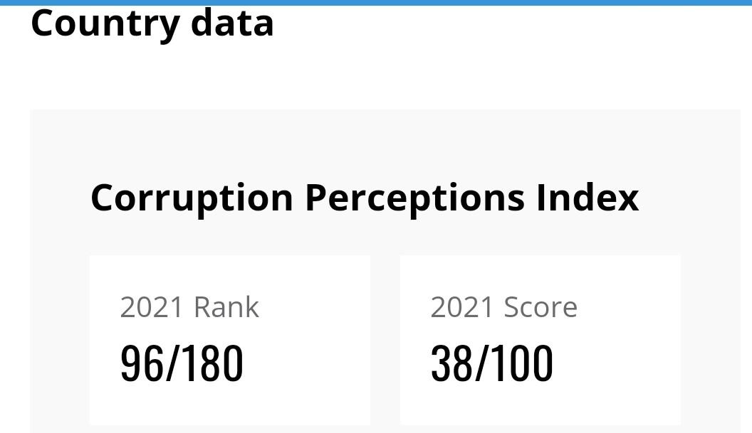 Solved Country data Corruption Perceptions Index 2021 Rank | Chegg.com
