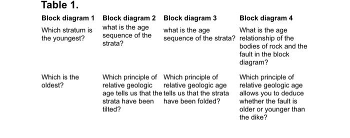 Solved Table 1. Block diagram 1 Block diagram 2 Block | Chegg.com