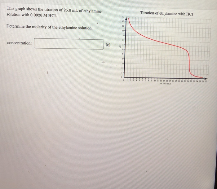 Solved Titration of ethylamine with HCI This graph shows the | Chegg.com