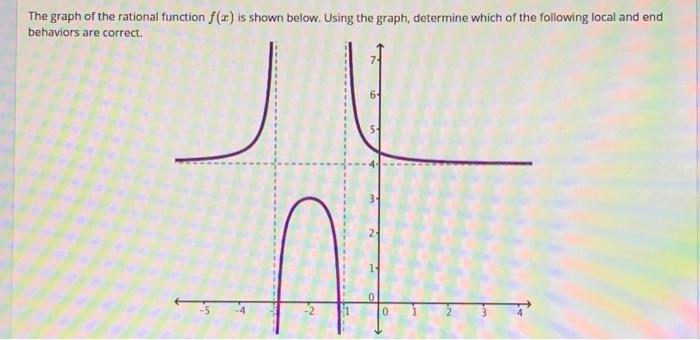 Solved The graph of the rational function f(x) is shown | Chegg.com