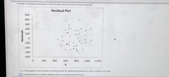 Solved Consider the following residual plot. Given this | Chegg.com