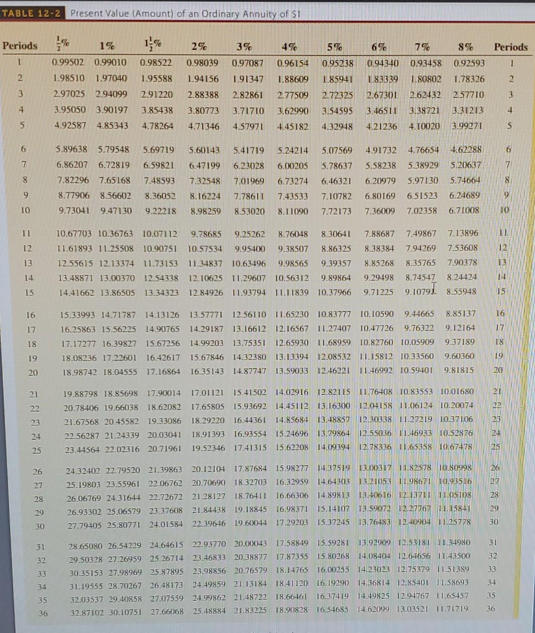Solved (1) Use table 12-2 to calculate the present value (in | Chegg.com