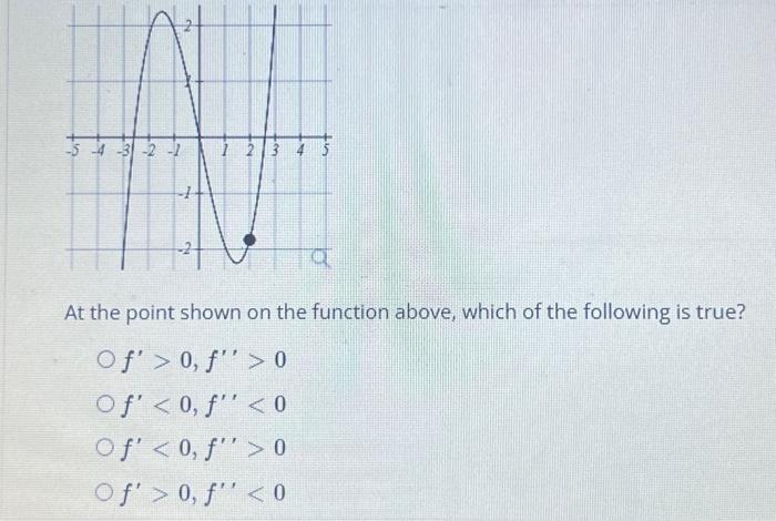 Solved At the point shown on the function above, which of | Chegg.com