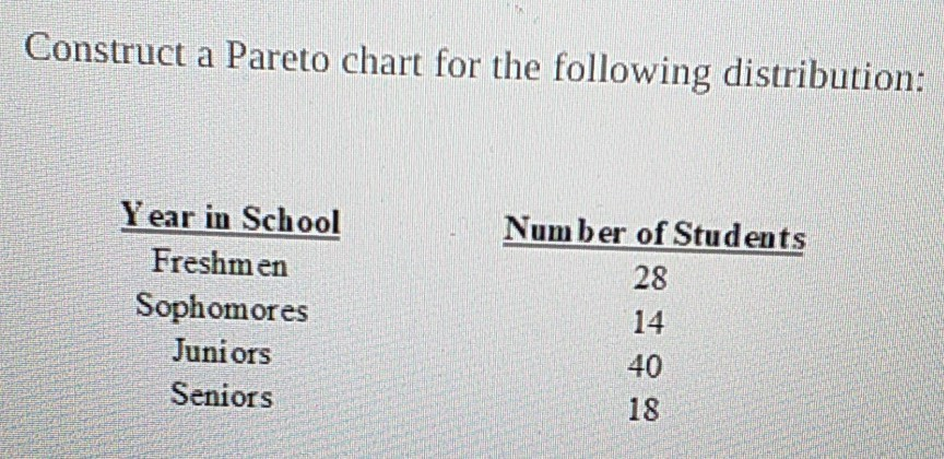 Solved Construct A Pareto Chart For The Following 9803
