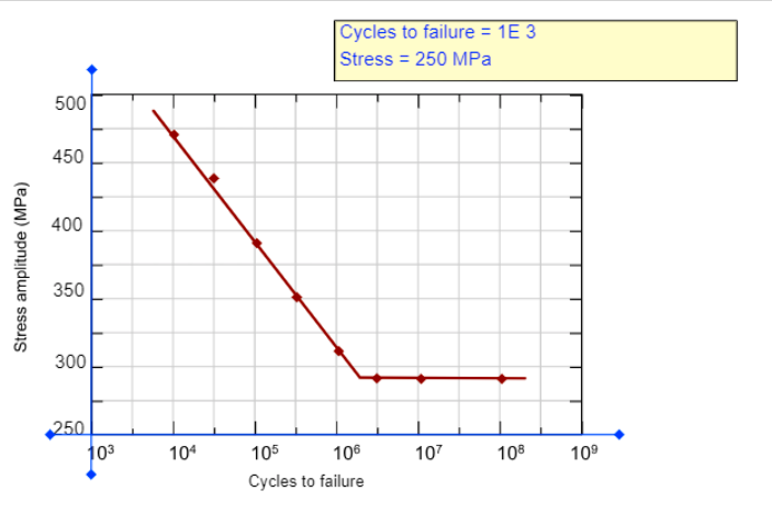 Solved The animated figure is a fatigue S-N ﻿for a steel | Chegg.com
