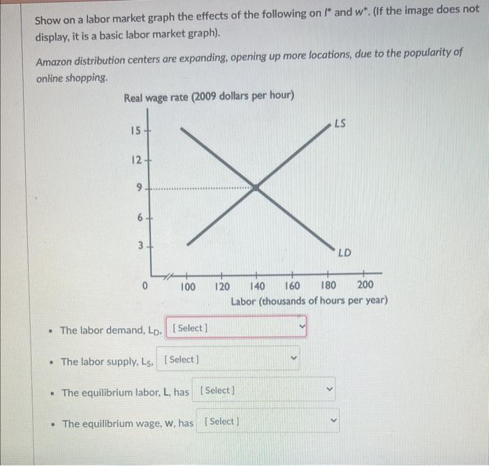 Solved Show on a labor market graph the effects of the | Chegg.com