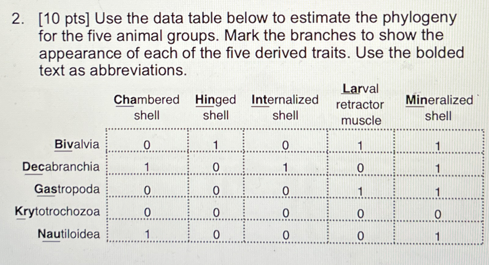 Solved [10 ﻿pts] ﻿Use the data table below to estimate the | Chegg.com