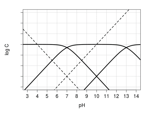 Solved By looking at the log C – ﻿pH diagram for a diprotic | Chegg.com