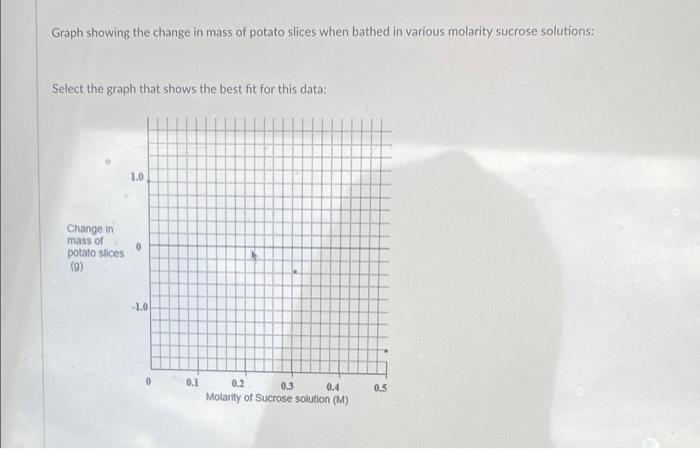 Solved Graph showing the change in mass of potato slices | Chegg.com