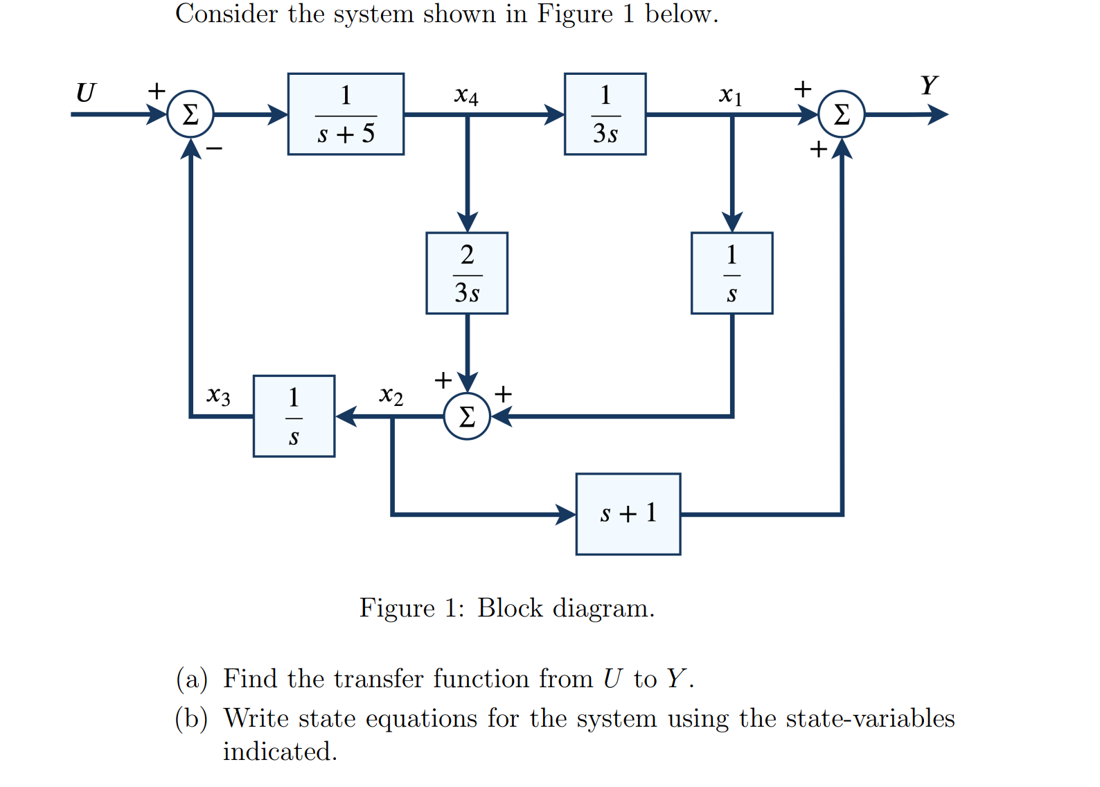 Solved Consider the system shown in Figure 1 ﻿below.Figure | Chegg.com