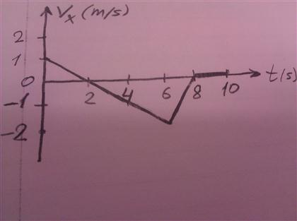 Solved A velocity time graph for an object moving along the | Chegg.com
