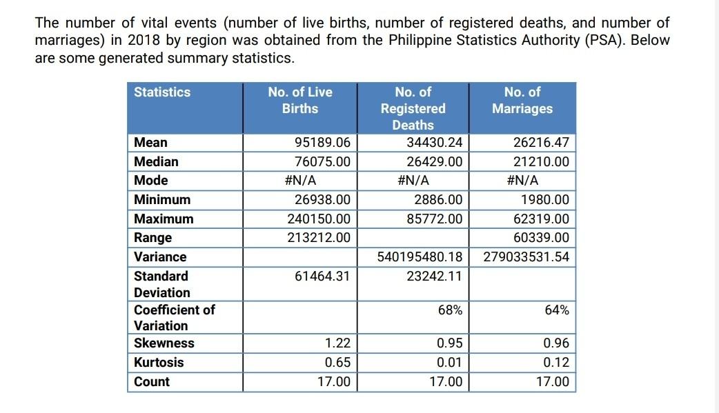 Solved The number of vital events (number of live births, | Chegg.com