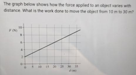 Solved The graph below shows how the force applied to an | Chegg.com