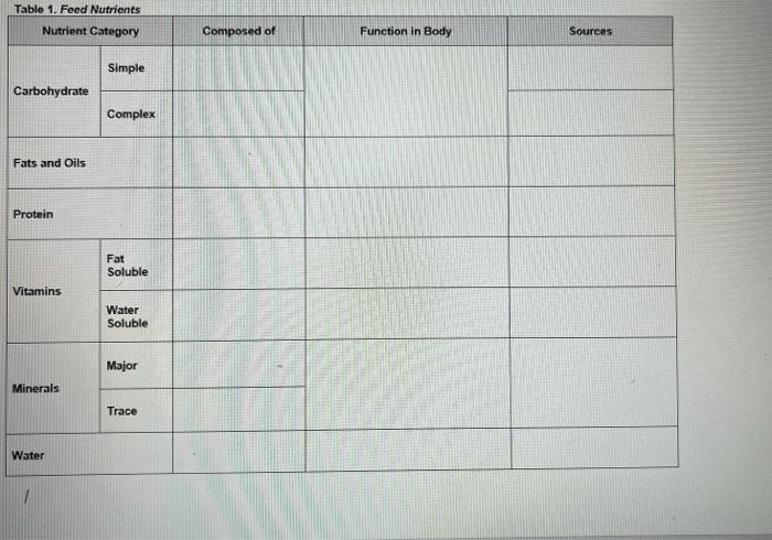 Solved Table 1. Feed Nutrients Nutrient Category Composed of | Chegg.com