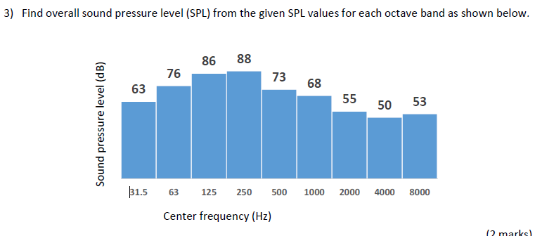 Solved Find overall sound pressure level (SPL) ﻿from the | Chegg.com