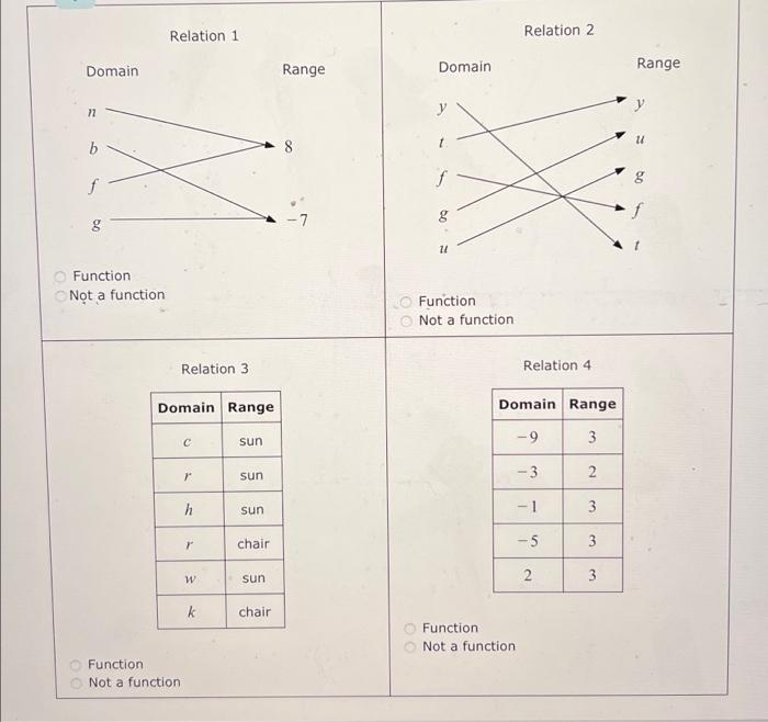 Solved Domain n b f g Function Not a function Relation 1 | Chegg.com