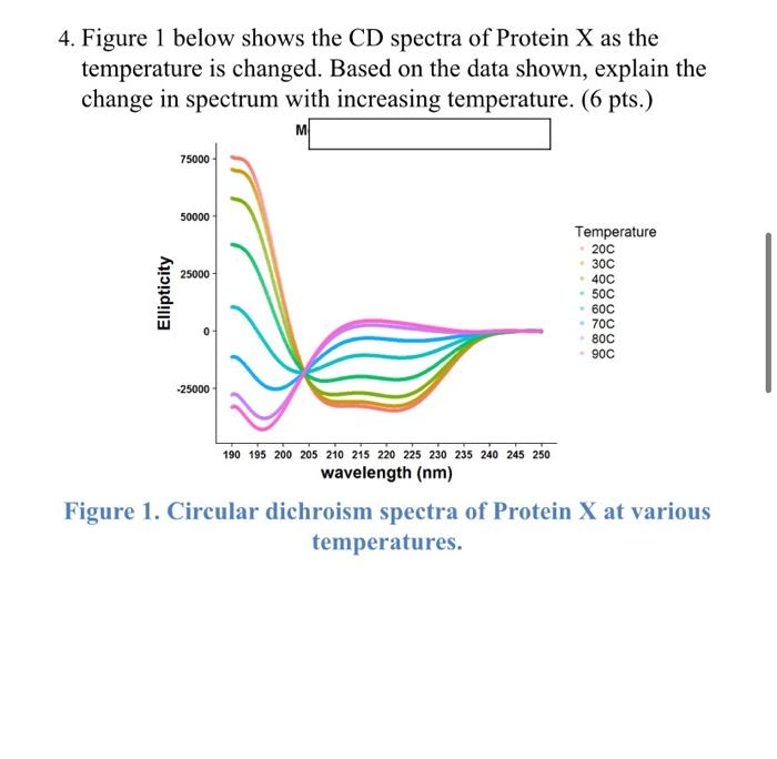 Solved 4. Figure 1 below shows the CD spectra of Protein X | Chegg.com