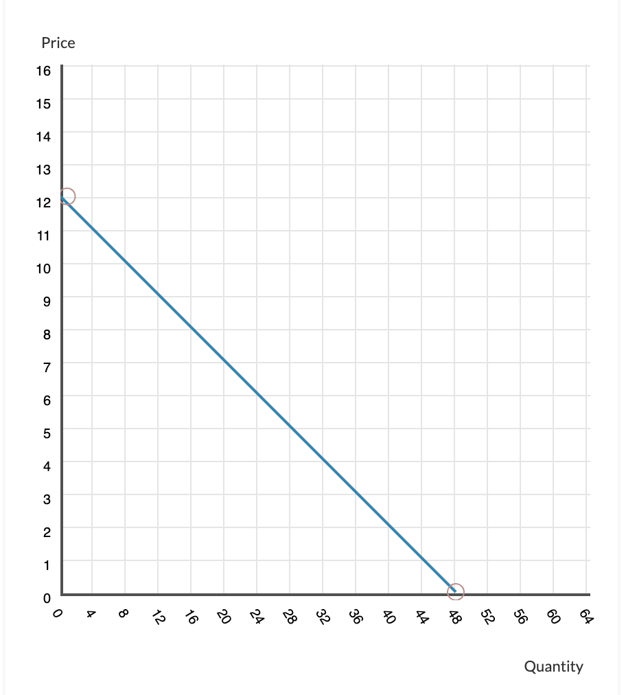 Solved Consider the market demand function in the graph | Chegg.com