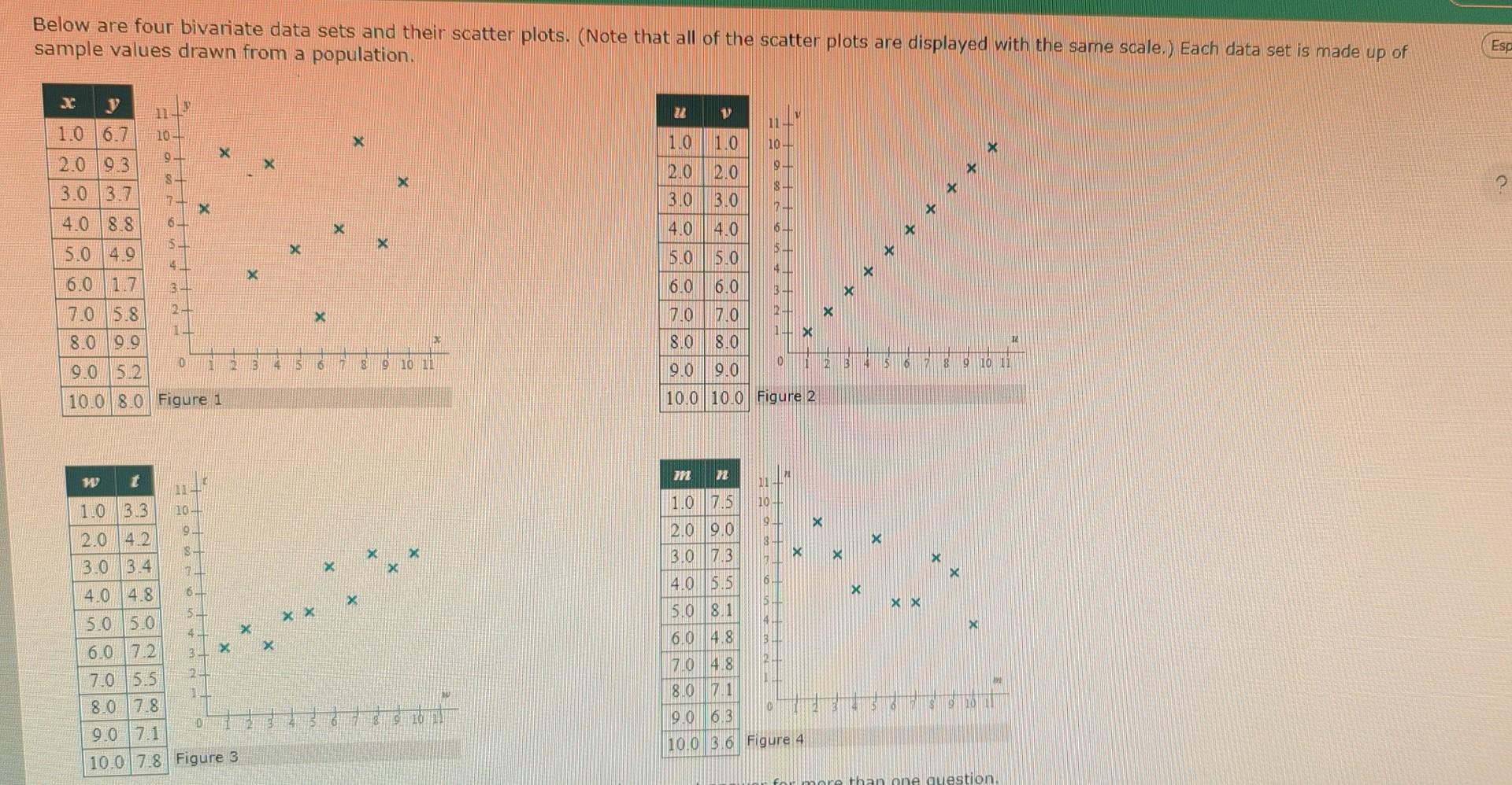 Solved Below are four bivariate data sets and their scatter | Chegg.com