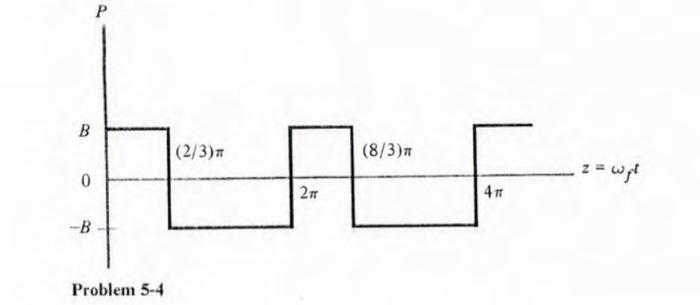 Solved The curve shown represents a periodic forcing | Chegg.com