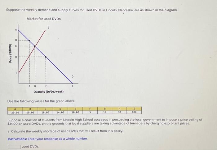 Solved Suppose the weekly demand and supply curves for used | Chegg.com