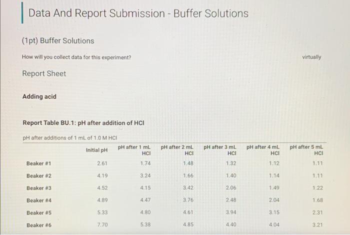 Solved Data And Report Submission - Buffer Solutions (1pt) | Chegg.com