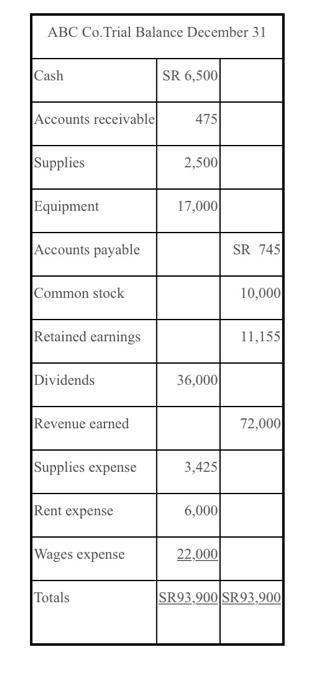 Solved Based on the following trial balance for ABC Co, | Chegg.com
