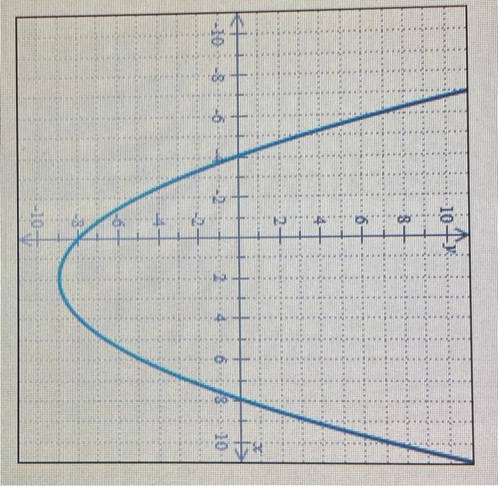 Solved use the graph of the parabola to fill in the table | Chegg.com