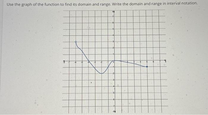 Solved Use the graph of the function to find its domain and | Chegg.com
