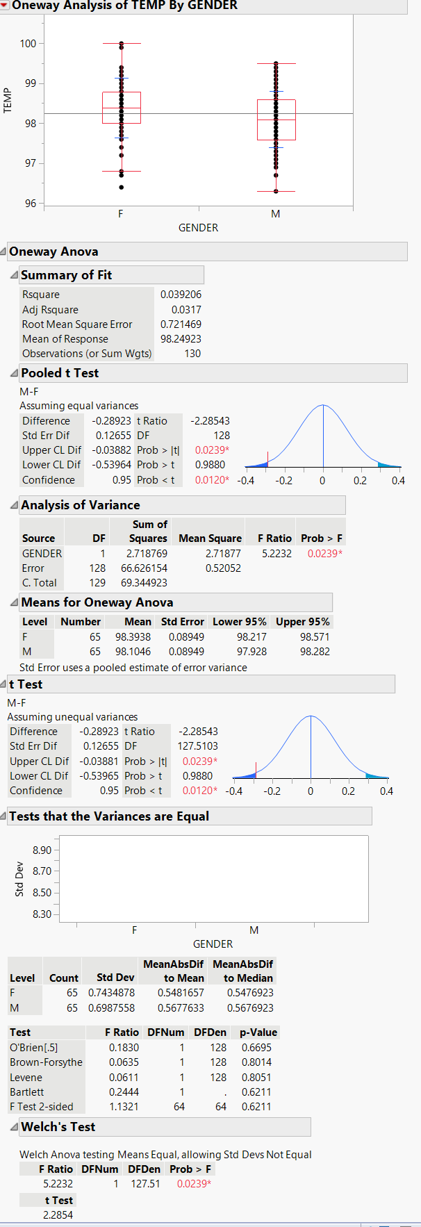 Solved We focus on body temperature first, the summary | Chegg.com