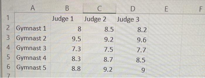 Solved At a gymnastics meet, three judges evaluate the | Chegg.com