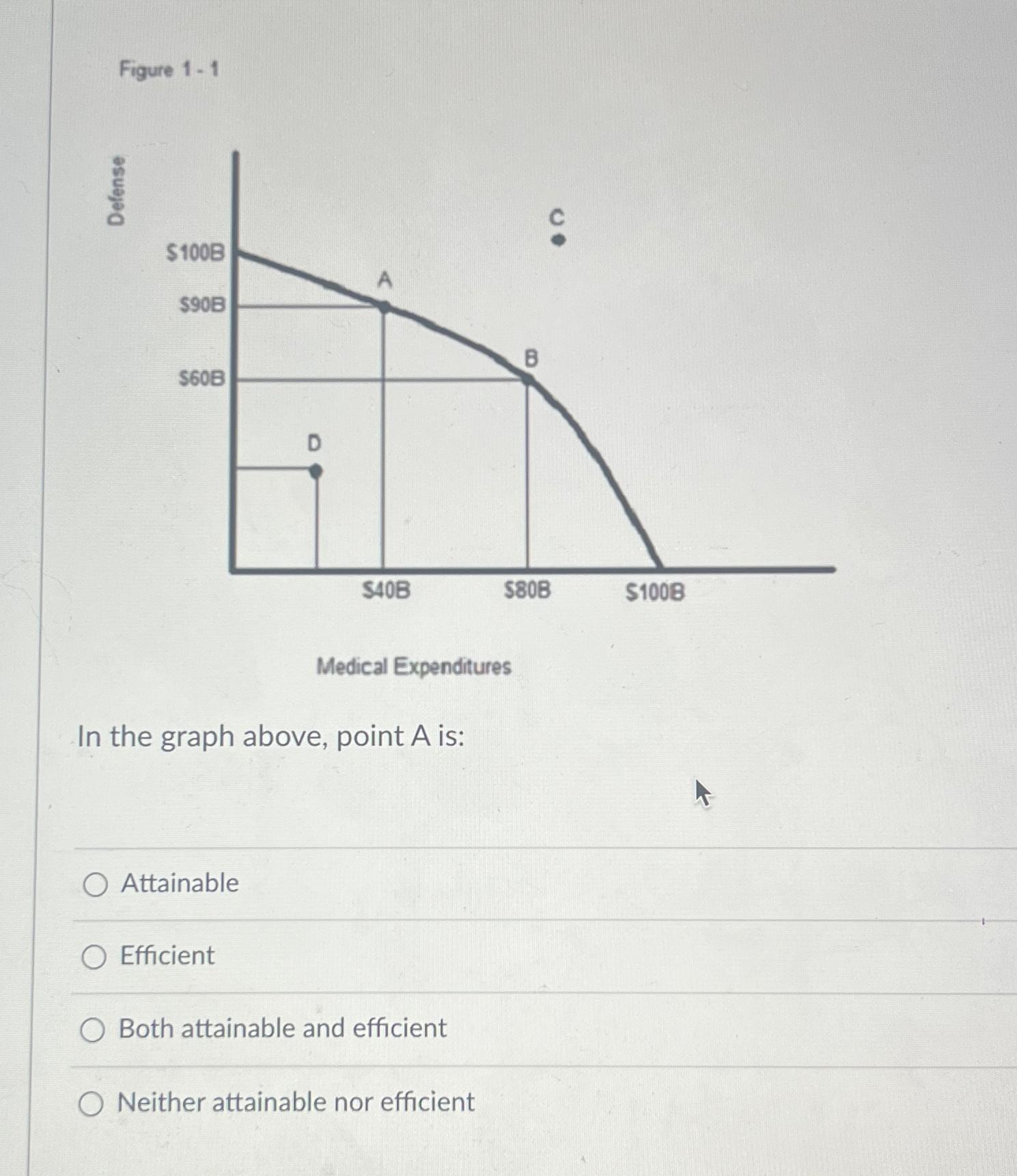 Solved Figure 1 - 1In the graph above, point A | Chegg.com