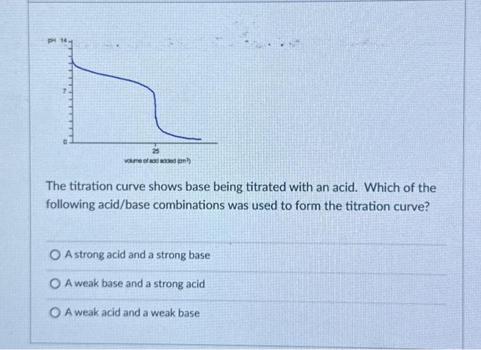 Solved The titration curve shows base being titrated with an | Chegg.com