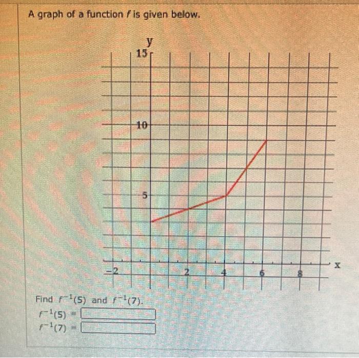 Solved A graph of a function f is given below. Find f−1(S) | Chegg.com