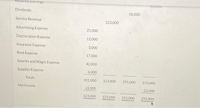 Solved The financial statement columns of the worksheet for | Chegg.com