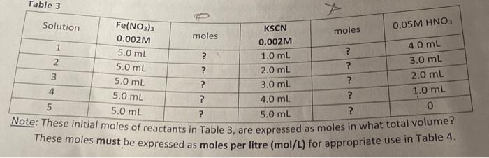 Solved mene. miese initial moles of reactants in Table 3 , | Chegg.com
