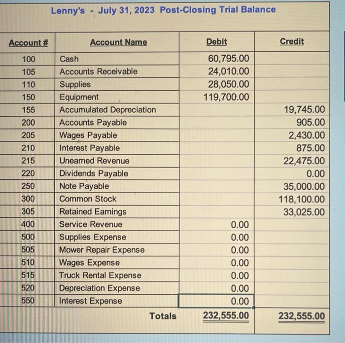 Solved in the Pre Closing trial balance I got supplies, | Chegg.com