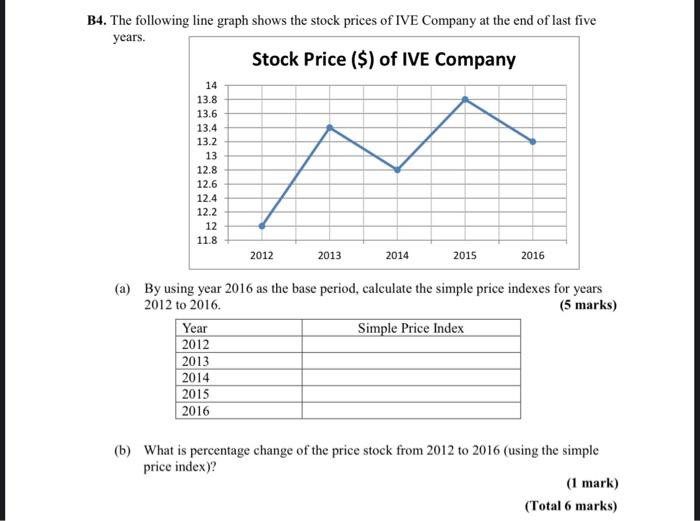 Solved B4. The following line graph shows the stock prices | Chegg.com