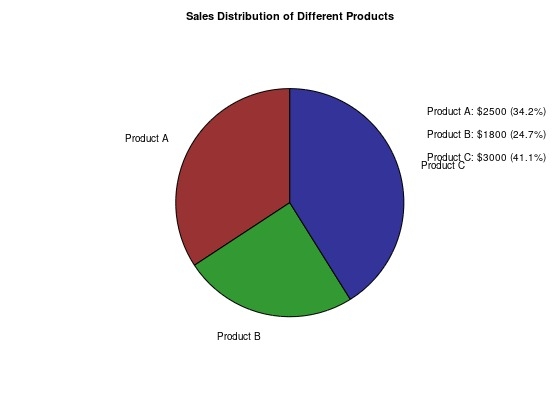 Solved 5b. ﻿Please provide a matlab code for the given pie | Chegg.com