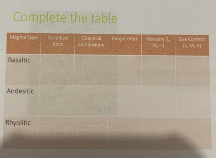 Solved Complete the table Magma Type Solidified Rock | Chegg.com
