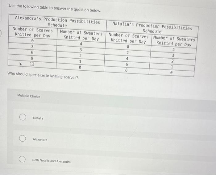 Solved Use the following table to answer the question below. | Chegg.com