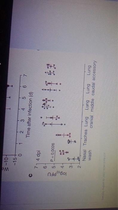 Solved estion 2 on 2 Time after infection (d) | Chegg.com