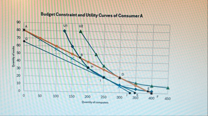 Solved Budget Constraint and Utility Curves of Consumer | Chegg.com