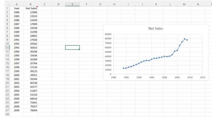 Solved The excel file contains net sales (in millions of | Chegg.com