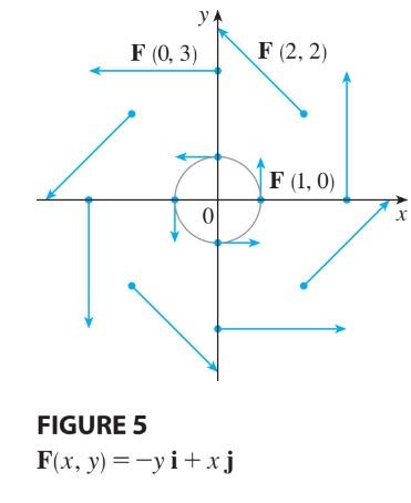 Solved 1-10 Sketch the vector field F by drawing a diagram | Chegg.com