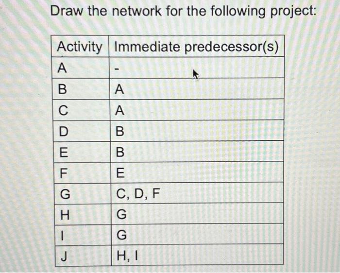 Solved Draw the network for the following project: | Chegg.com